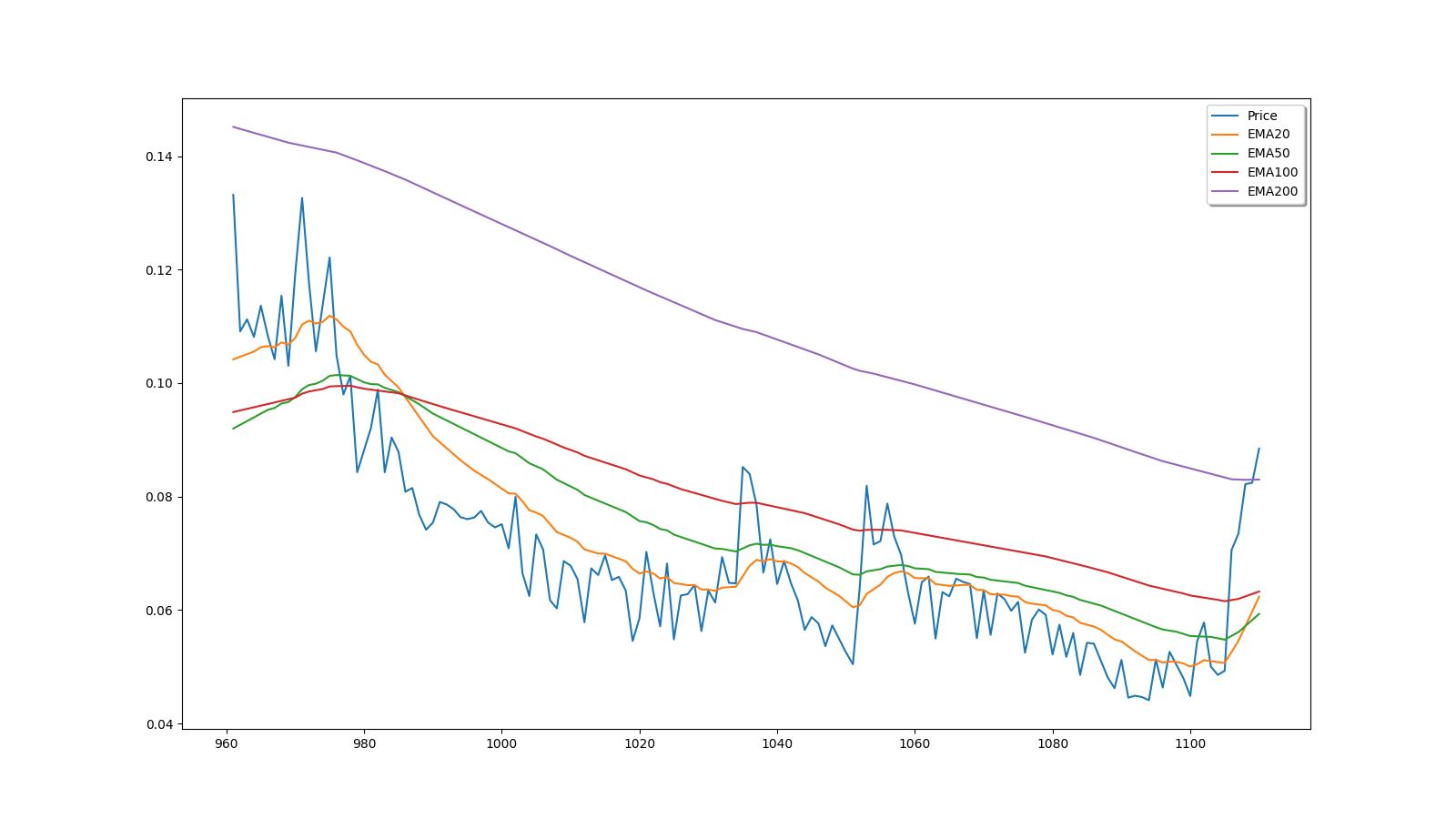 Morpheus Network Exponential Moving Averages