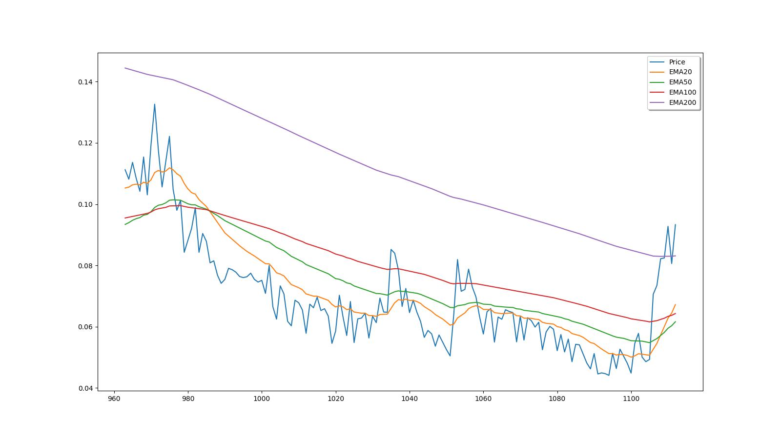 Morpheus Network Exponential Moving Averages