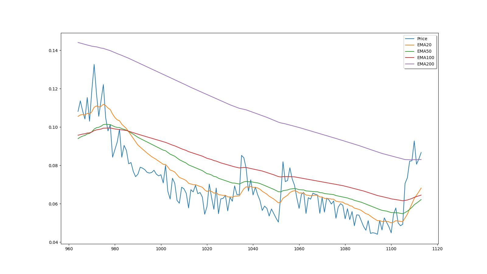 Morpheus Network Exponential Moving Averages