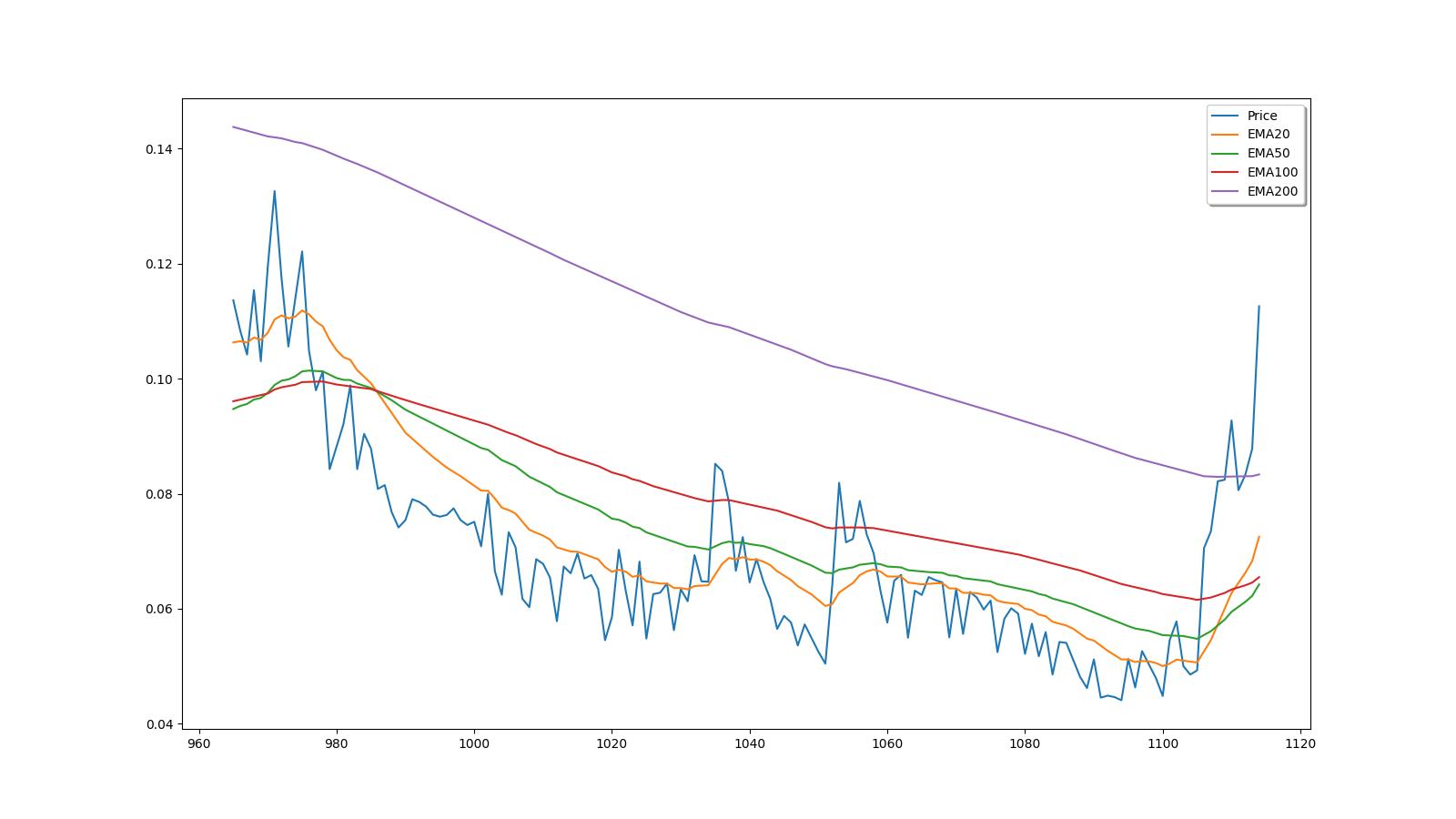 Morpheus Network Exponential Moving Averages