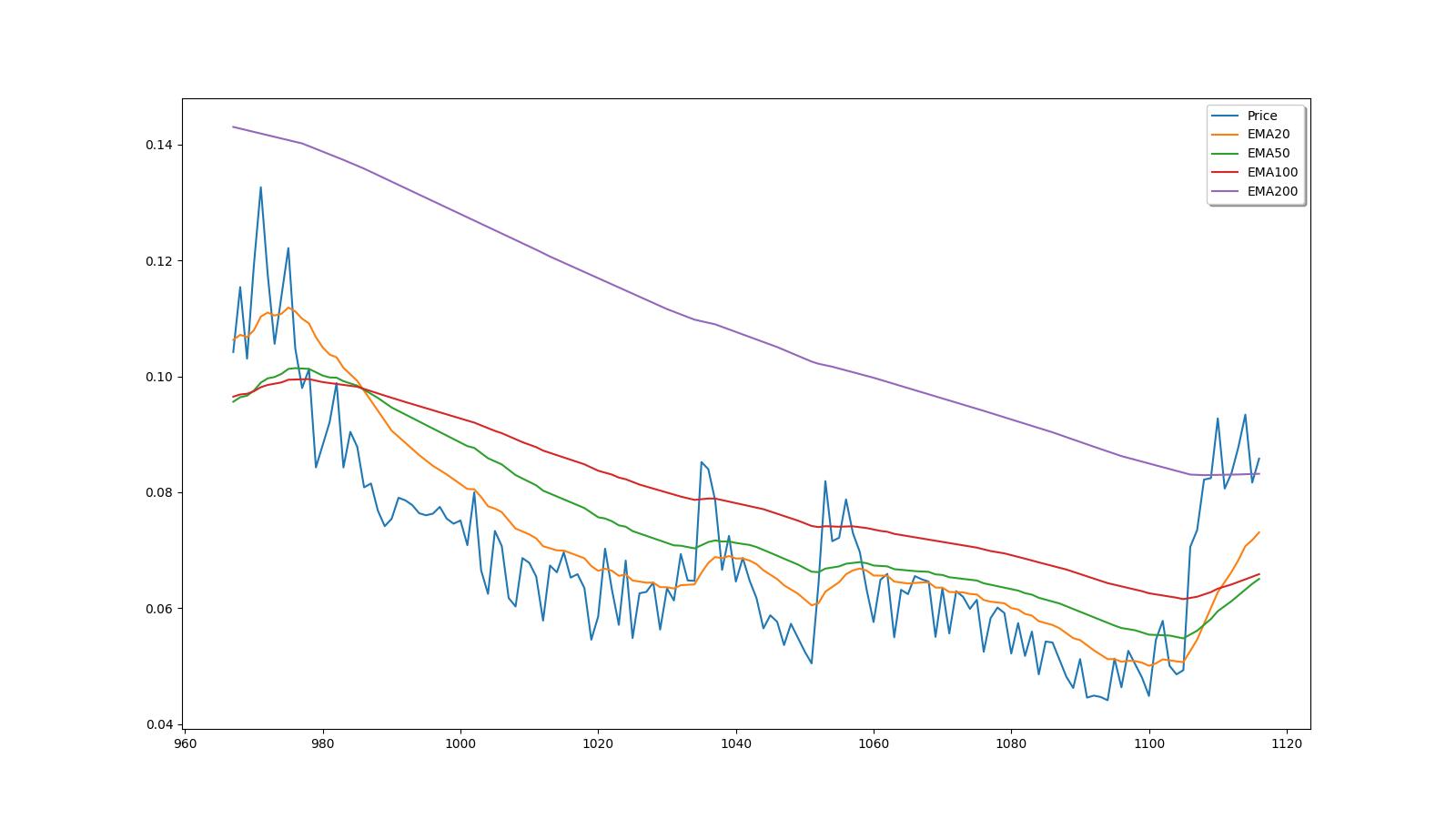 Morpheus Network Exponential Moving Averages