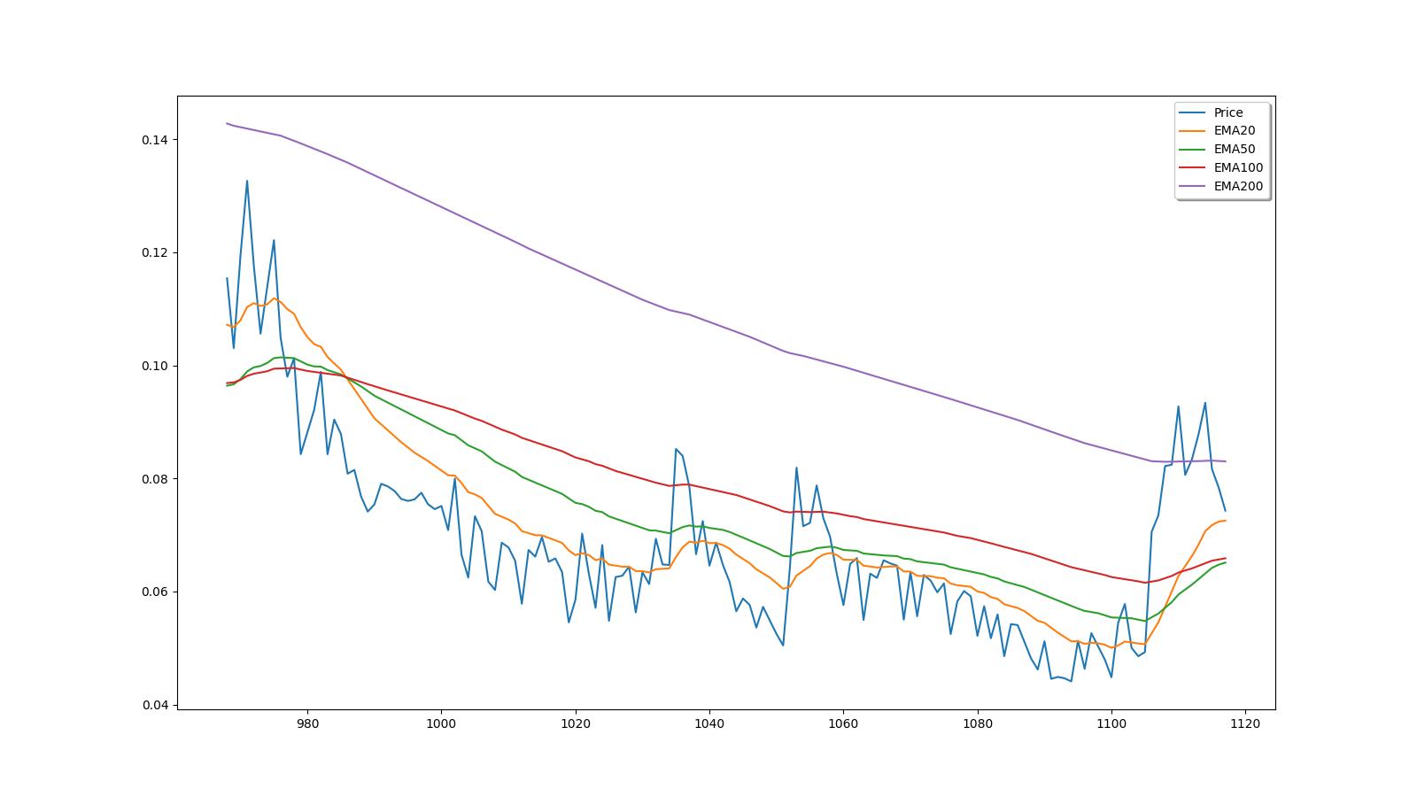 Morpheus Network Exponential Moving Averages