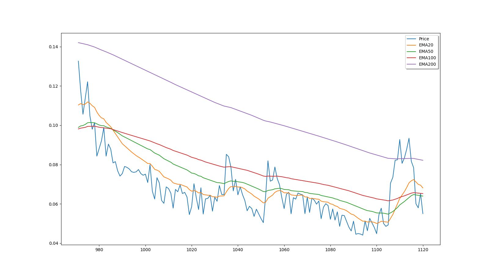 Morpheus Network Exponential Moving Averages