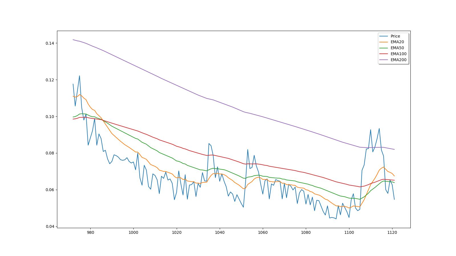 Morpheus Network Exponential Moving Averages