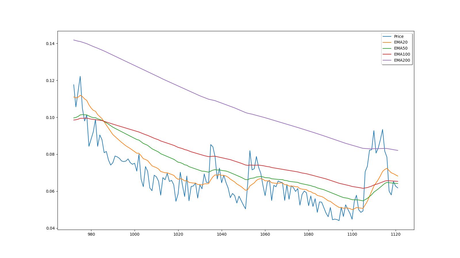 Morpheus Network Exponential Moving Averages