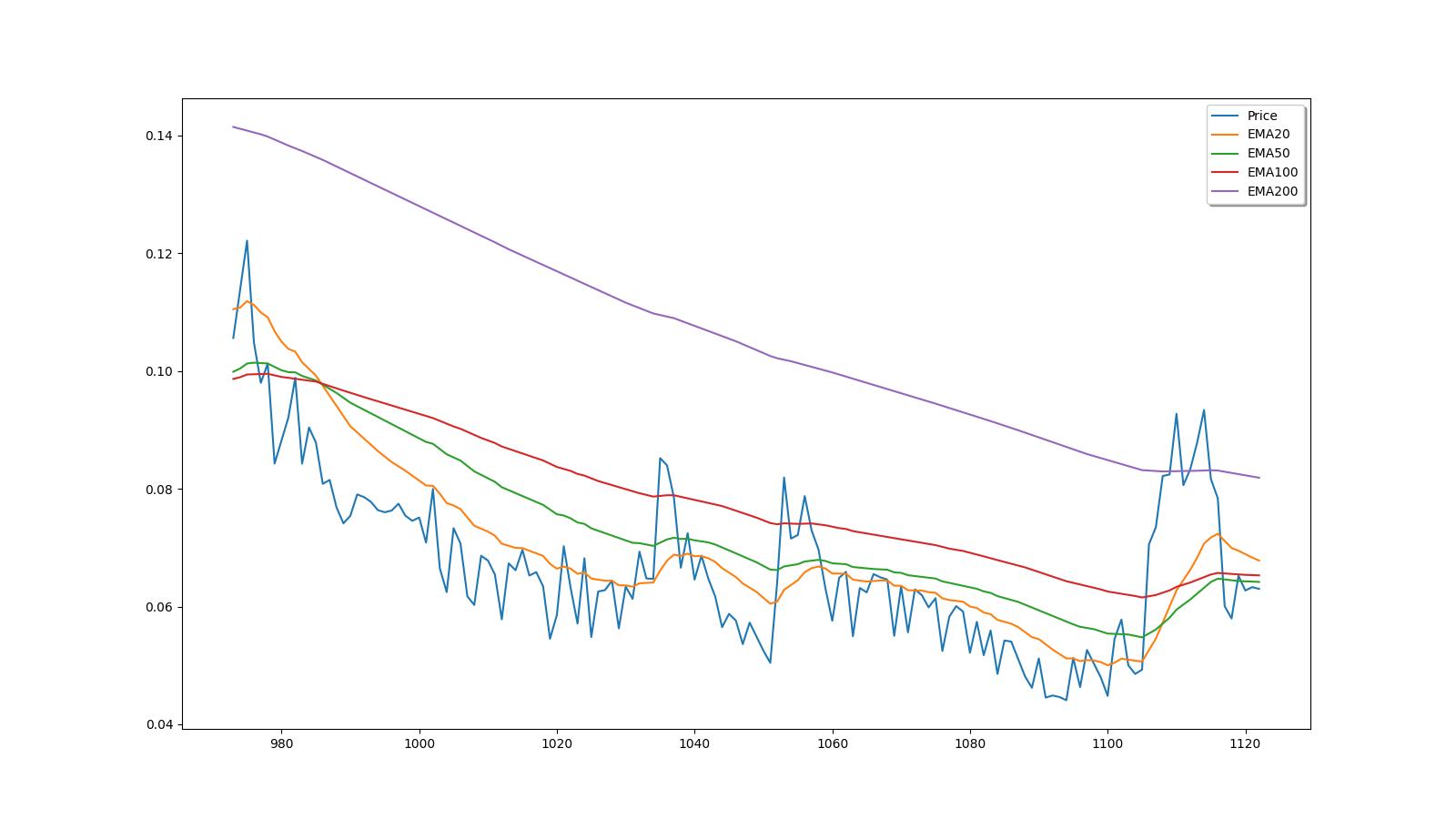 Morpheus Network Exponential Moving Averages