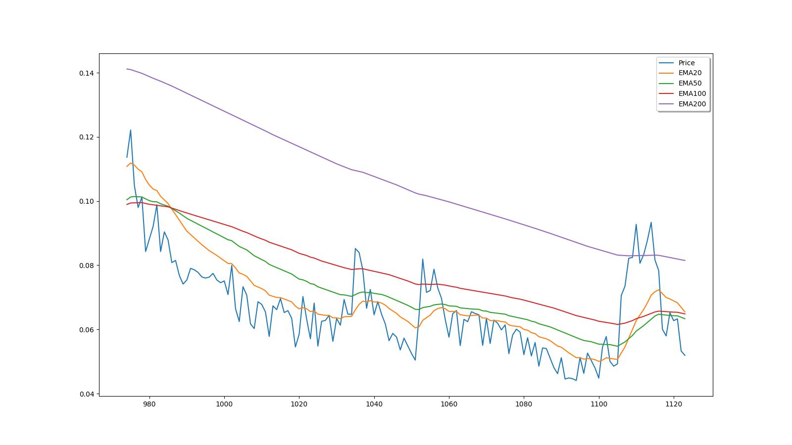 Morpheus Network Exponential Moving Averages