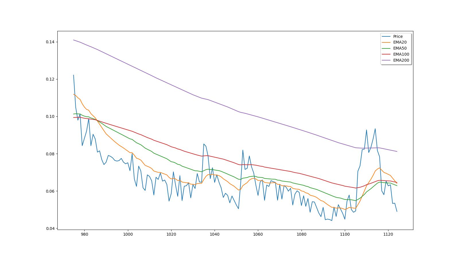 Morpheus Network Exponential Moving Averages