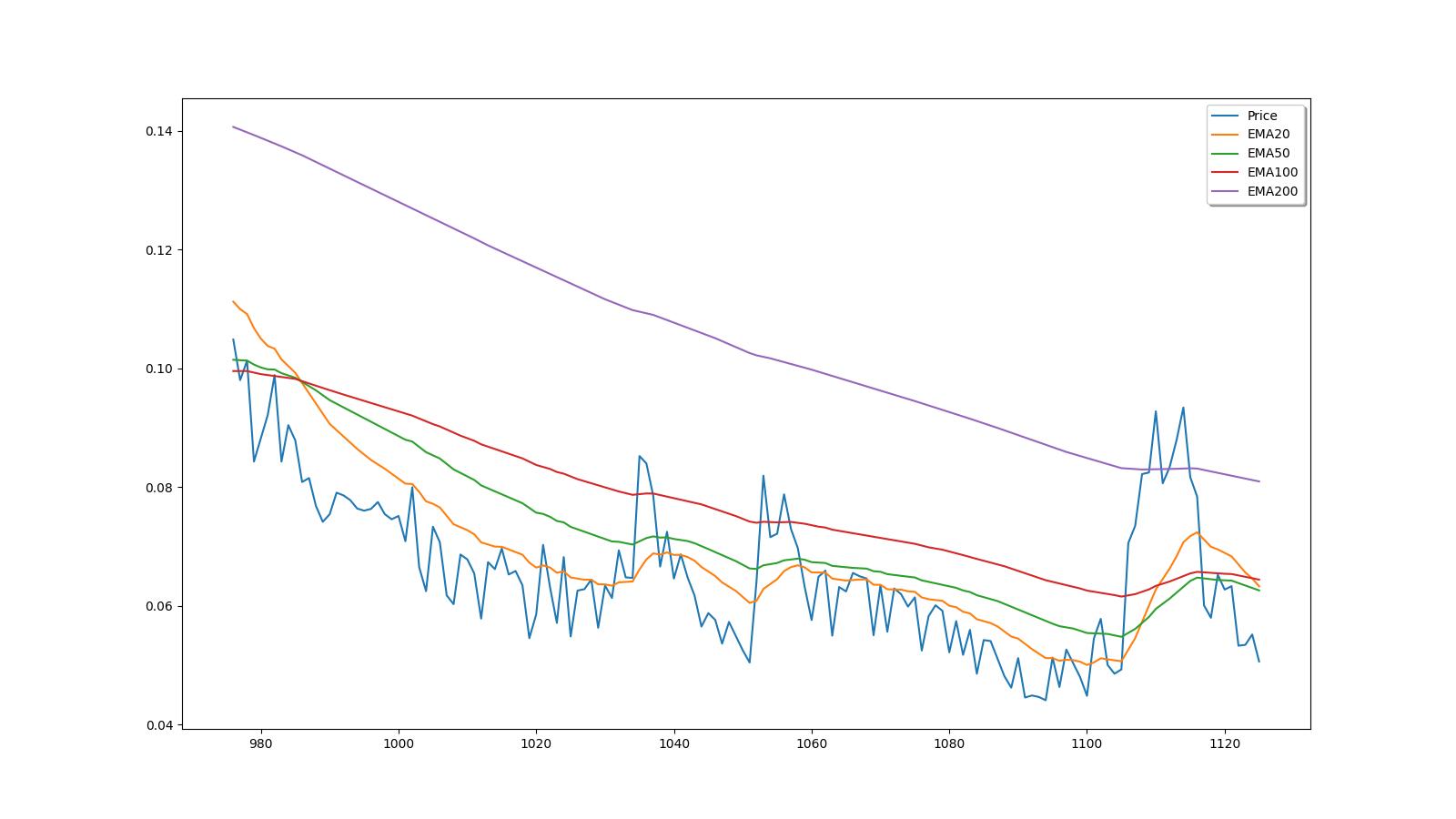 Morpheus Network Exponential Moving Averages