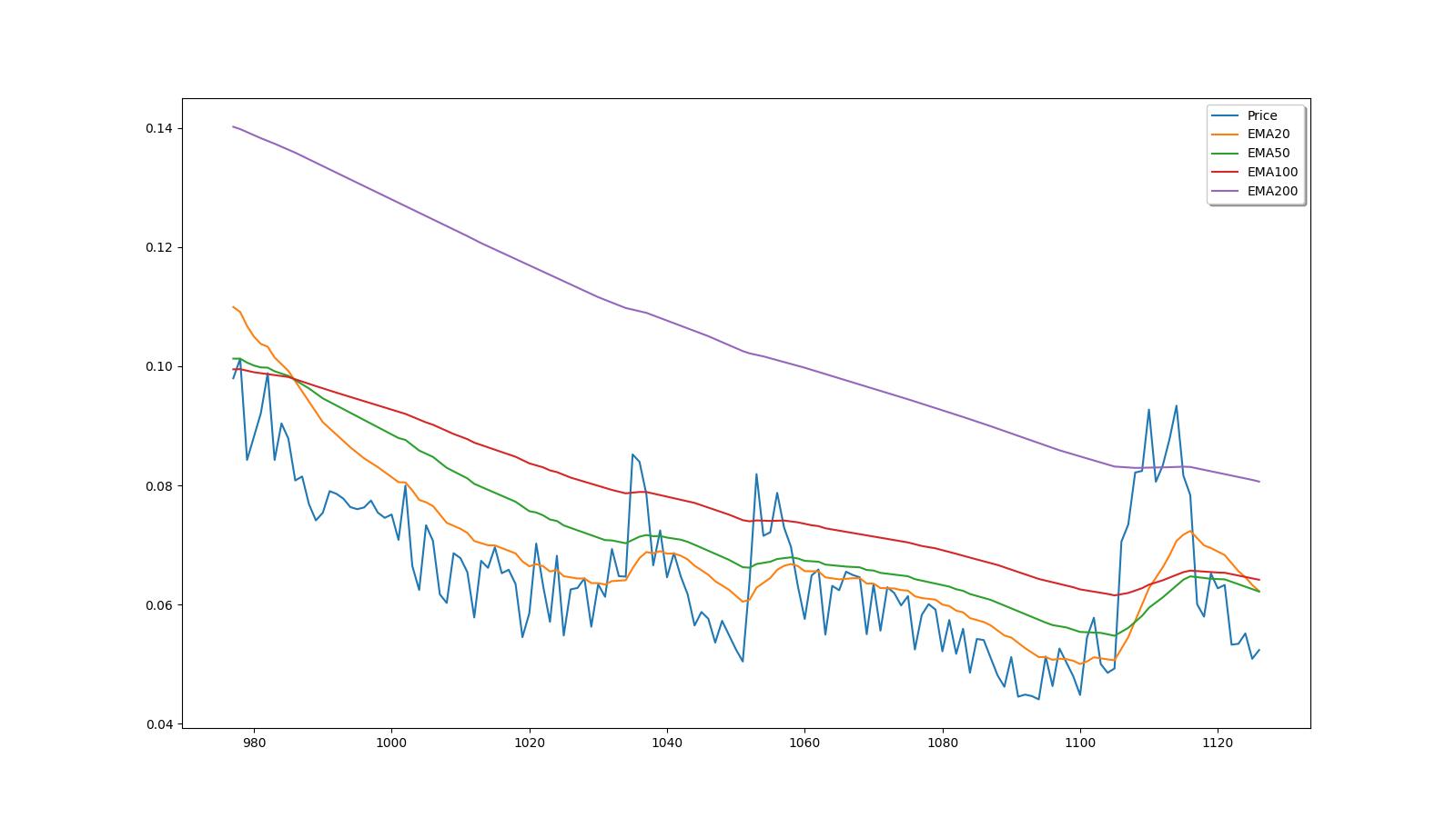 Morpheus Network Exponential Moving Averages