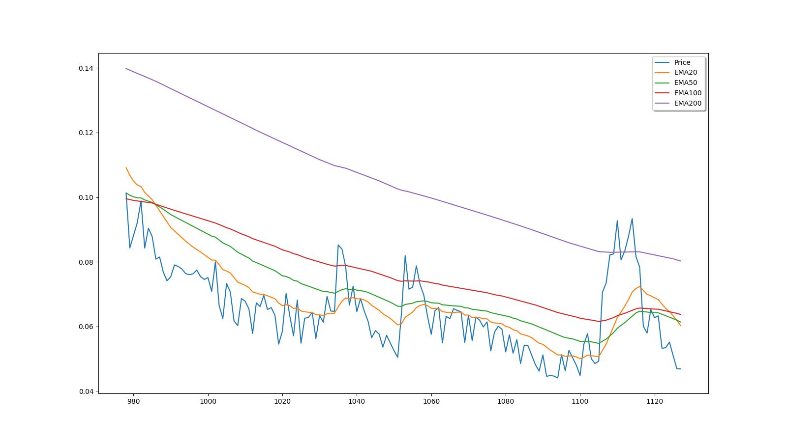 Morpheus Network Exponential Moving Averages