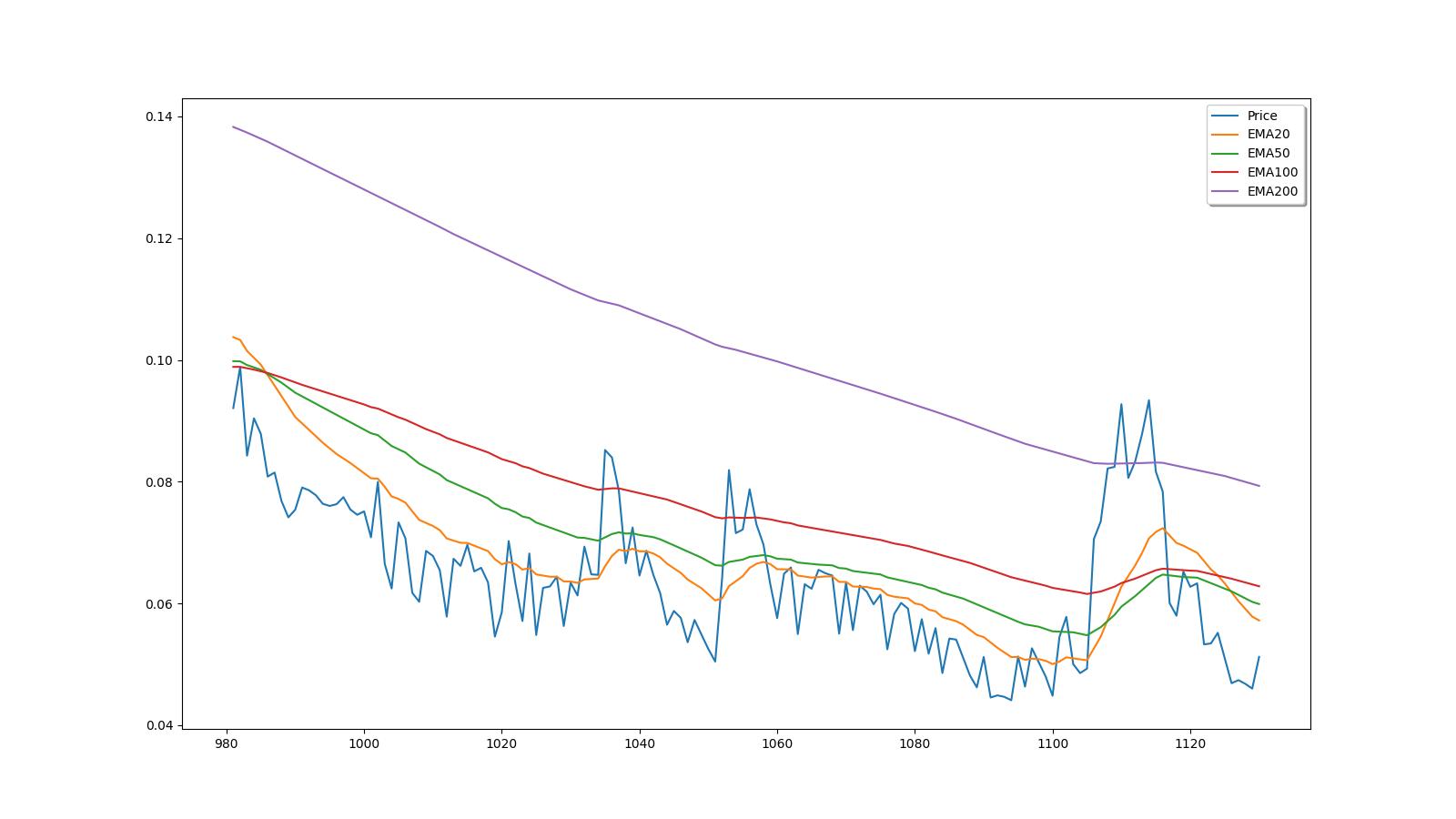 Morpheus Network Exponential Moving Averages