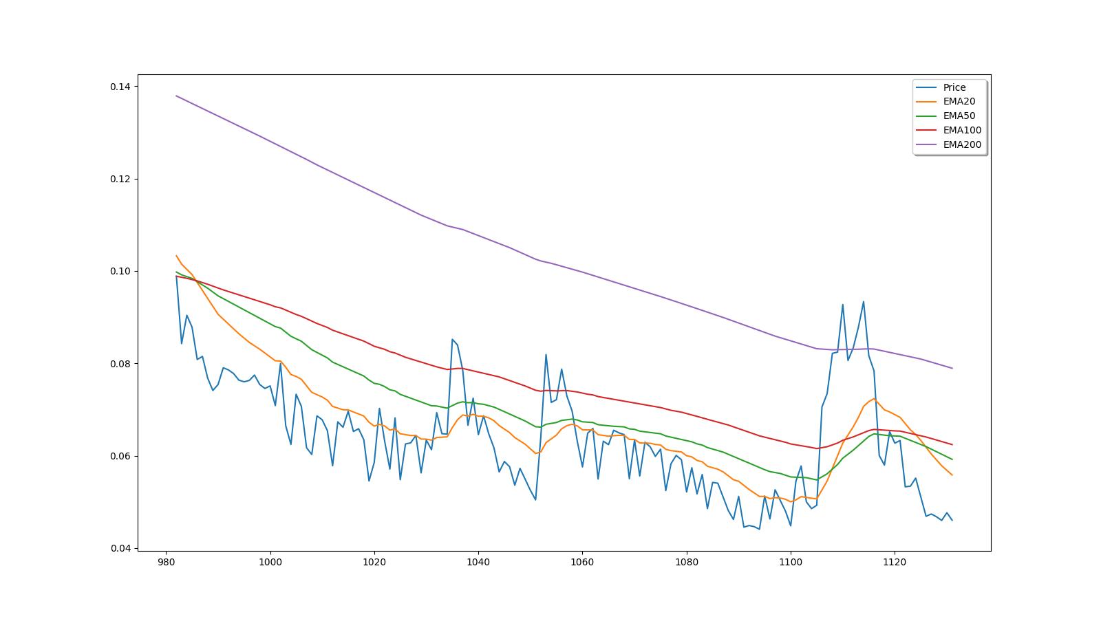 Morpheus Network Exponential Moving Averages