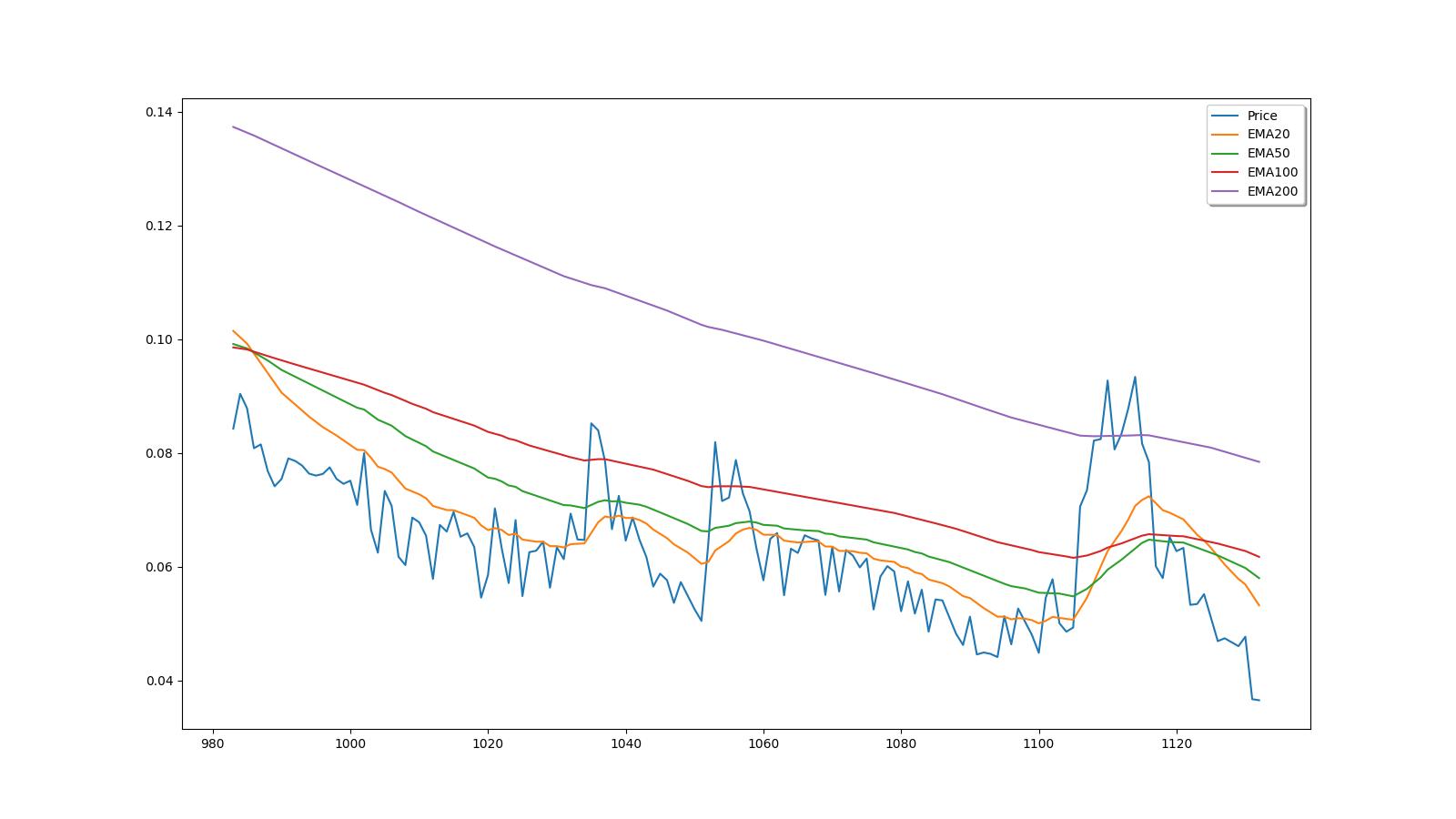 Morpheus Network Exponential Moving Averages
