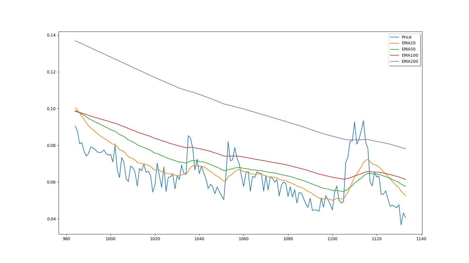 Morpheus Network Exponential Moving Averages