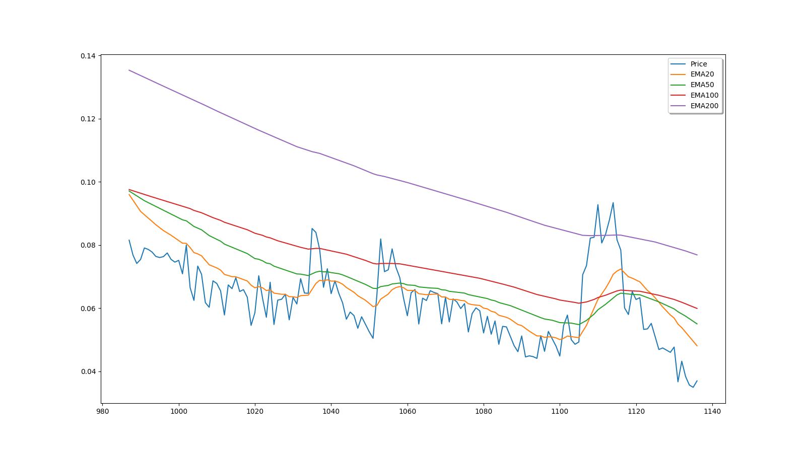 Morpheus Network Exponential Moving Averages