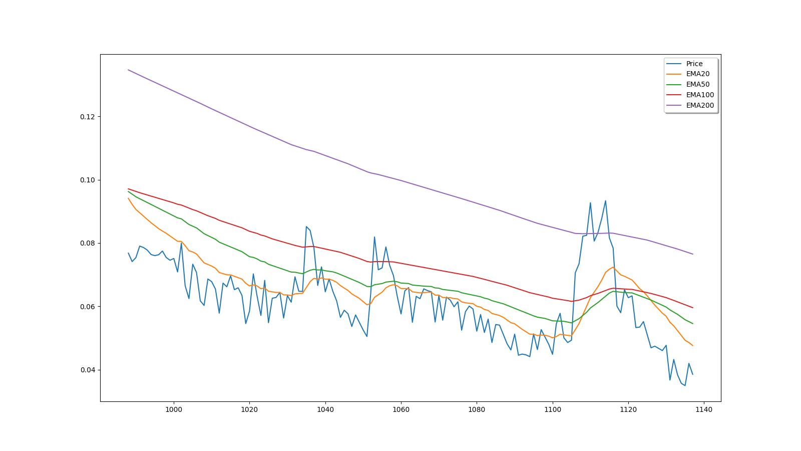 Morpheus Network Exponential Moving Averages