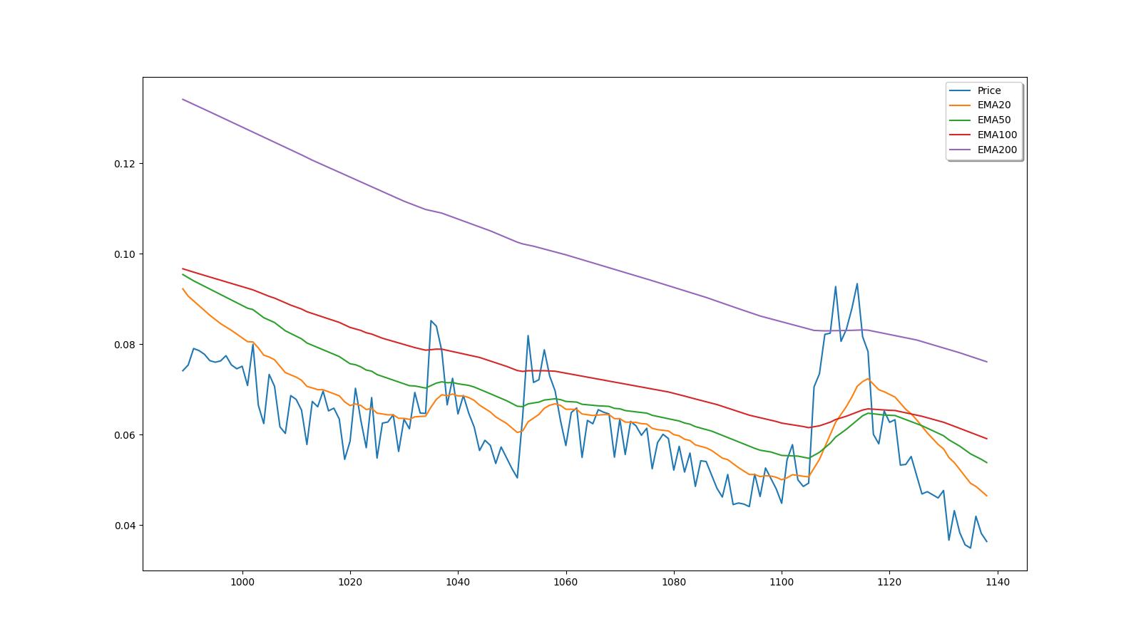 Morpheus Network Exponential Moving Averages