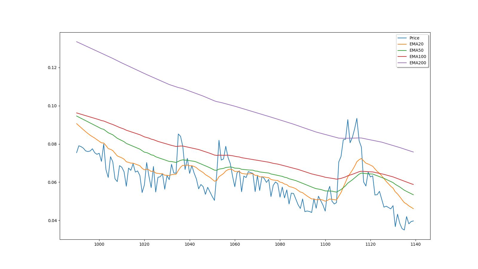 Morpheus Network Exponential Moving Averages