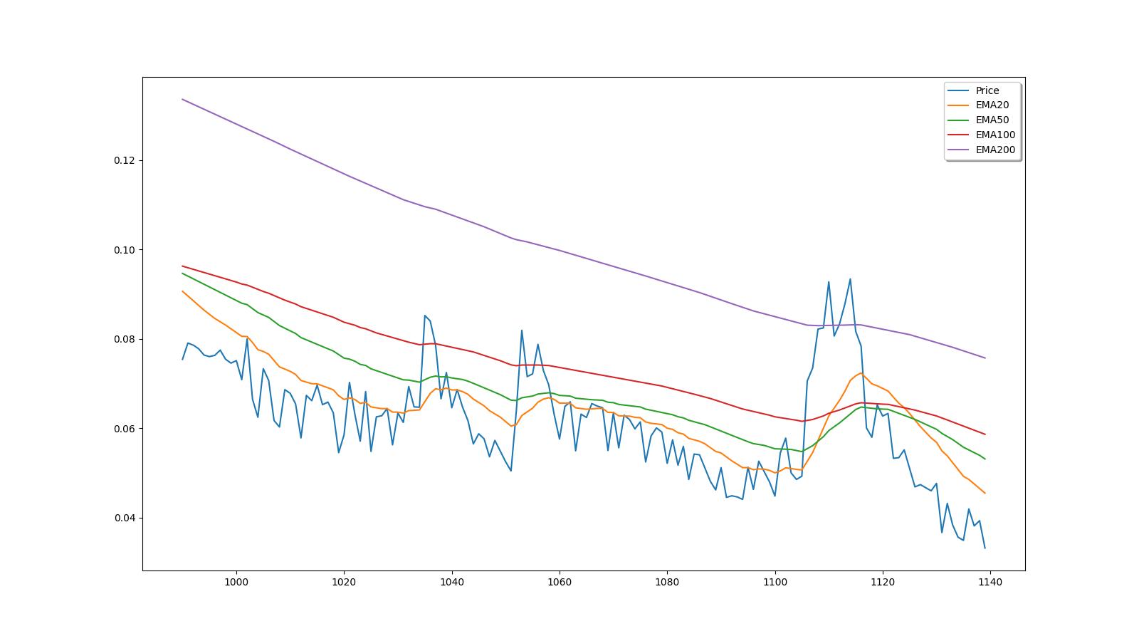 Morpheus Network Exponential Moving Averages