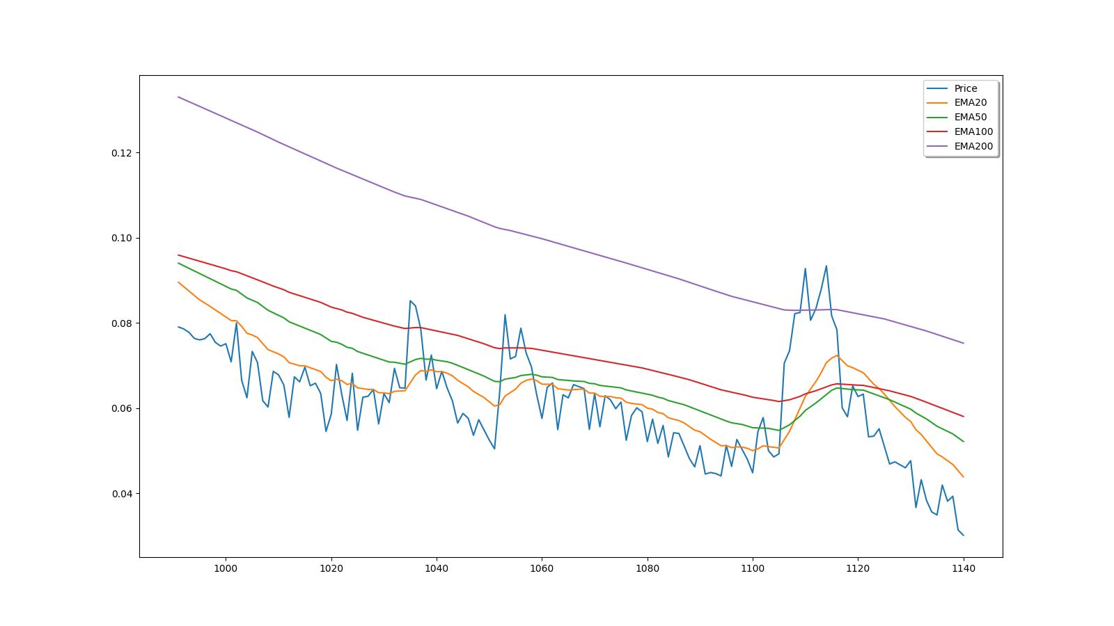 Morpheus Network Exponential Moving Averages