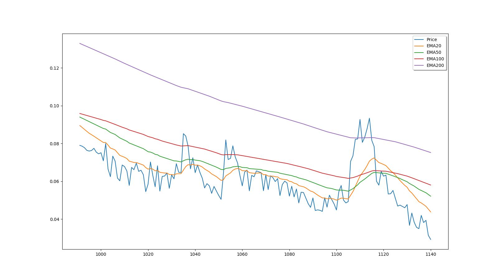 Morpheus Network Exponential Moving Averages