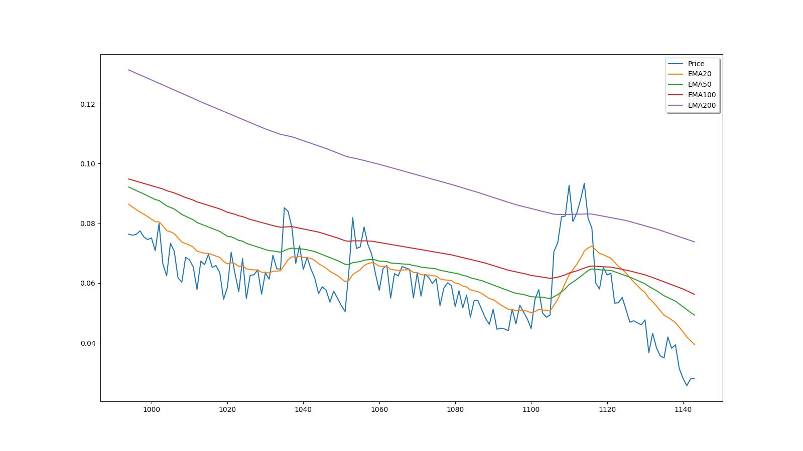 Morpheus Network Exponential Moving Averages
