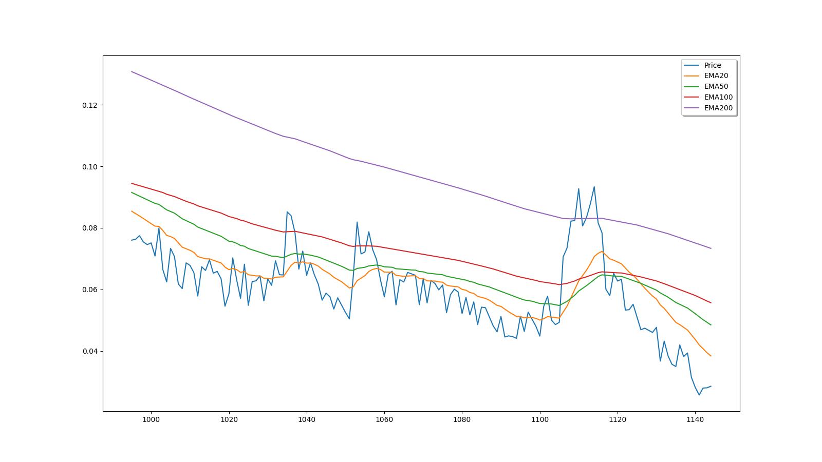 Morpheus Network Exponential Moving Averages