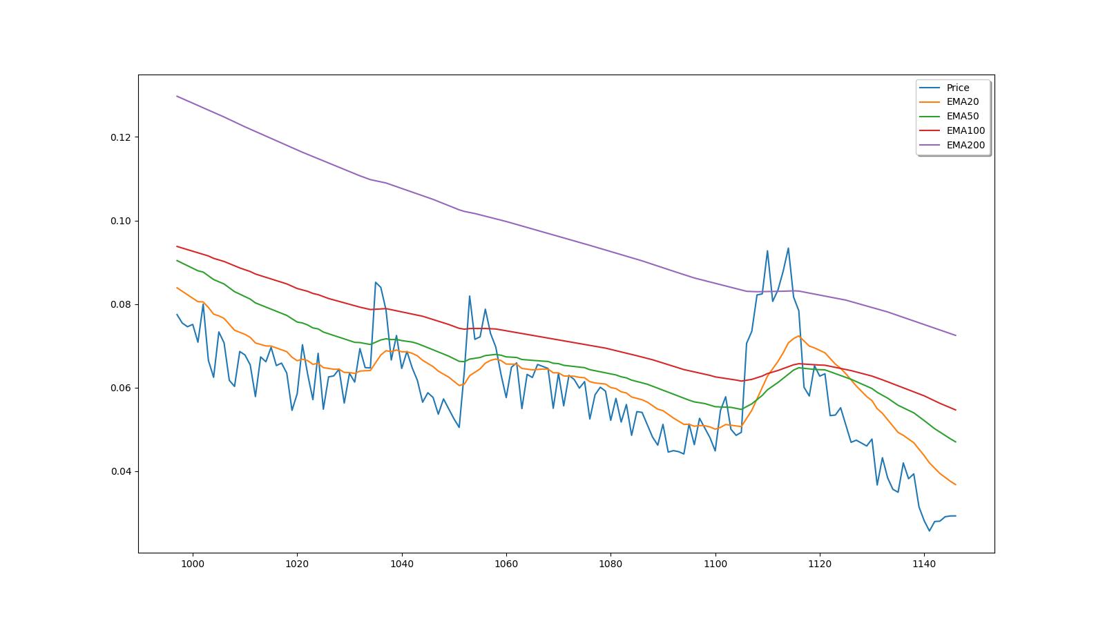 Morpheus Network Exponential Moving Averages