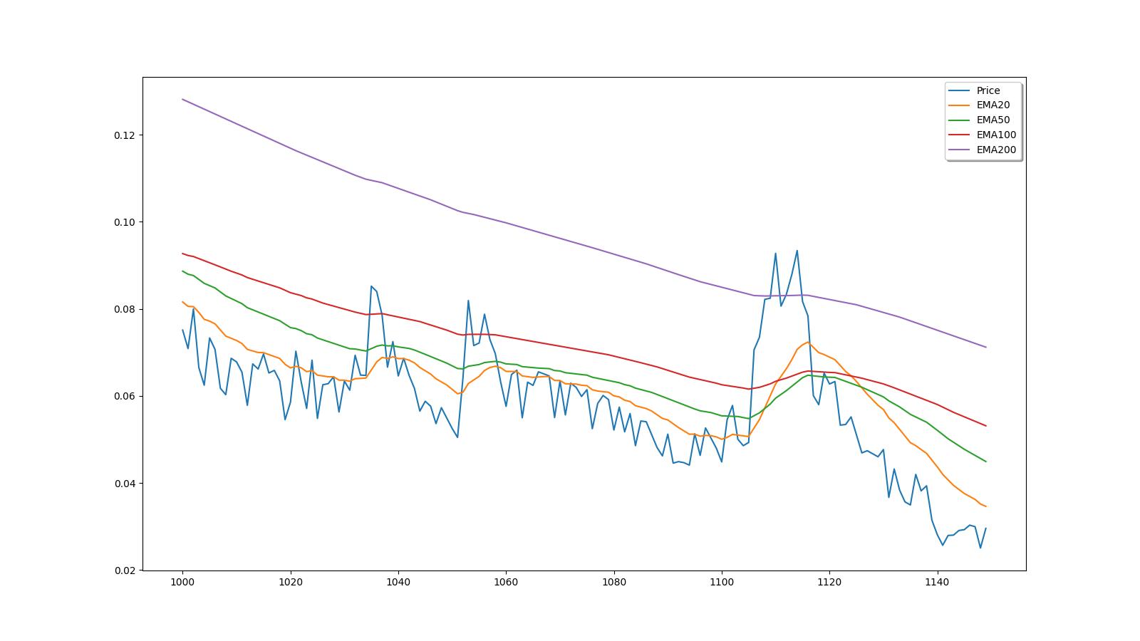 Morpheus Network Exponential Moving Averages