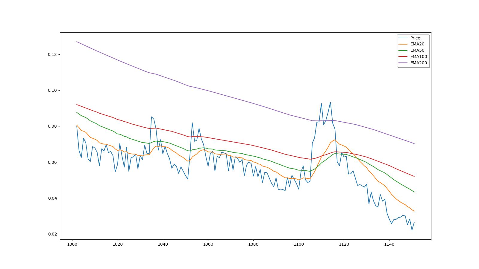 Morpheus Network Exponential Moving Averages