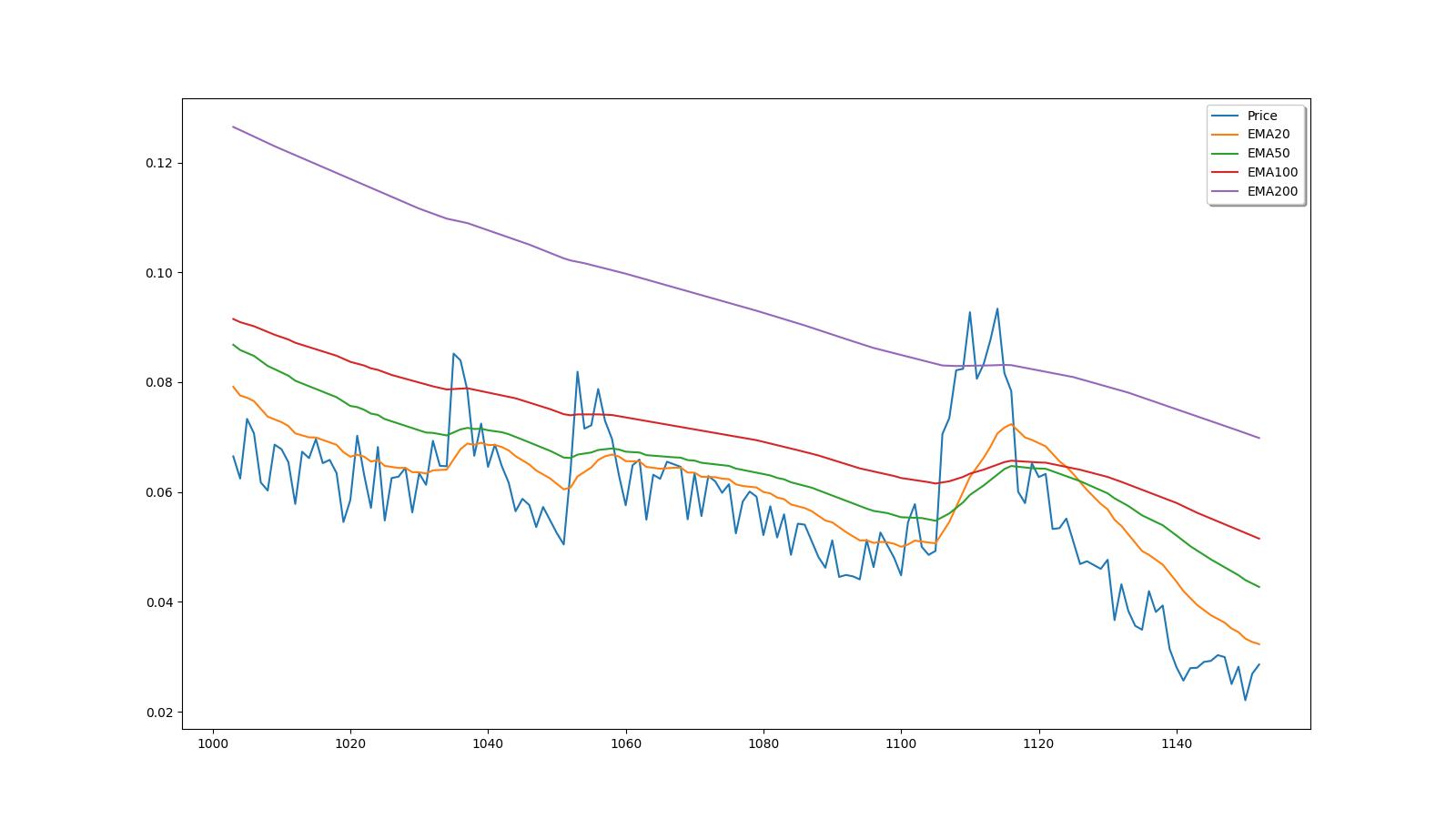 Morpheus Network Exponential Moving Averages