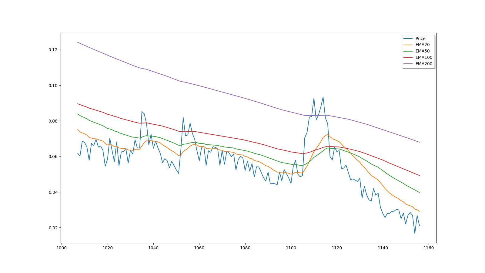 Morpheus Network Exponential Moving Averages