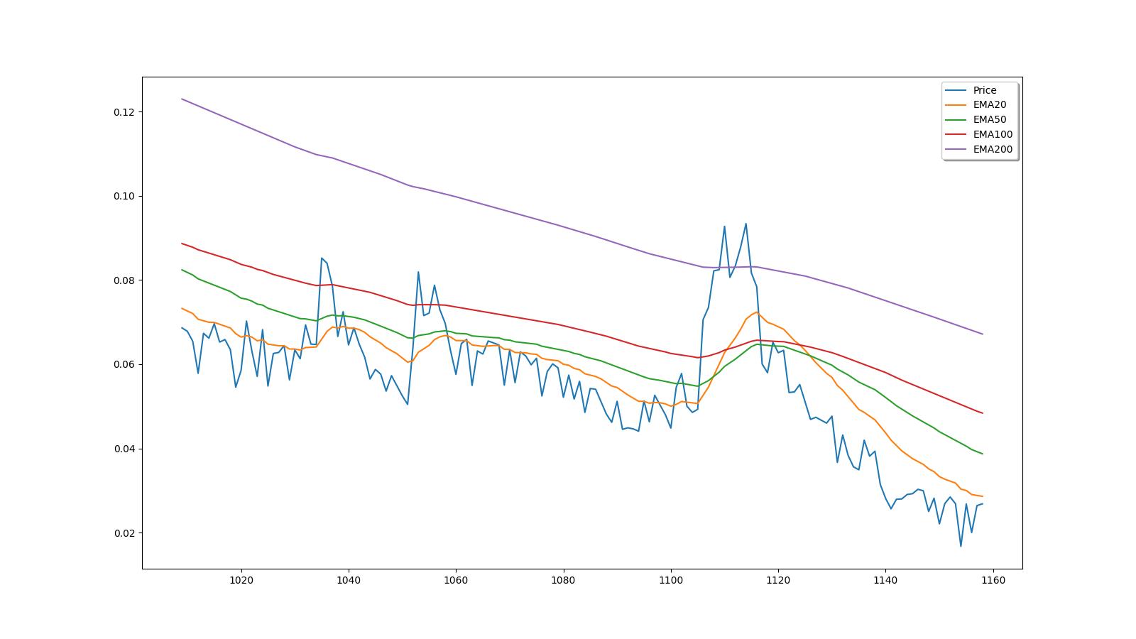 Morpheus Network Exponential Moving Averages