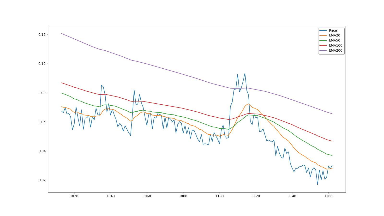 Morpheus Network Exponential Moving Averages