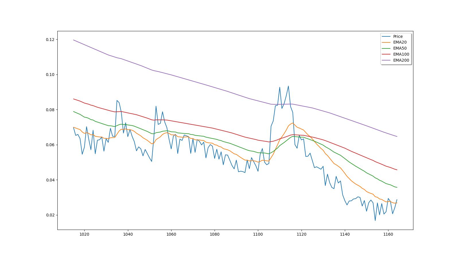 Morpheus Network Exponential Moving Averages