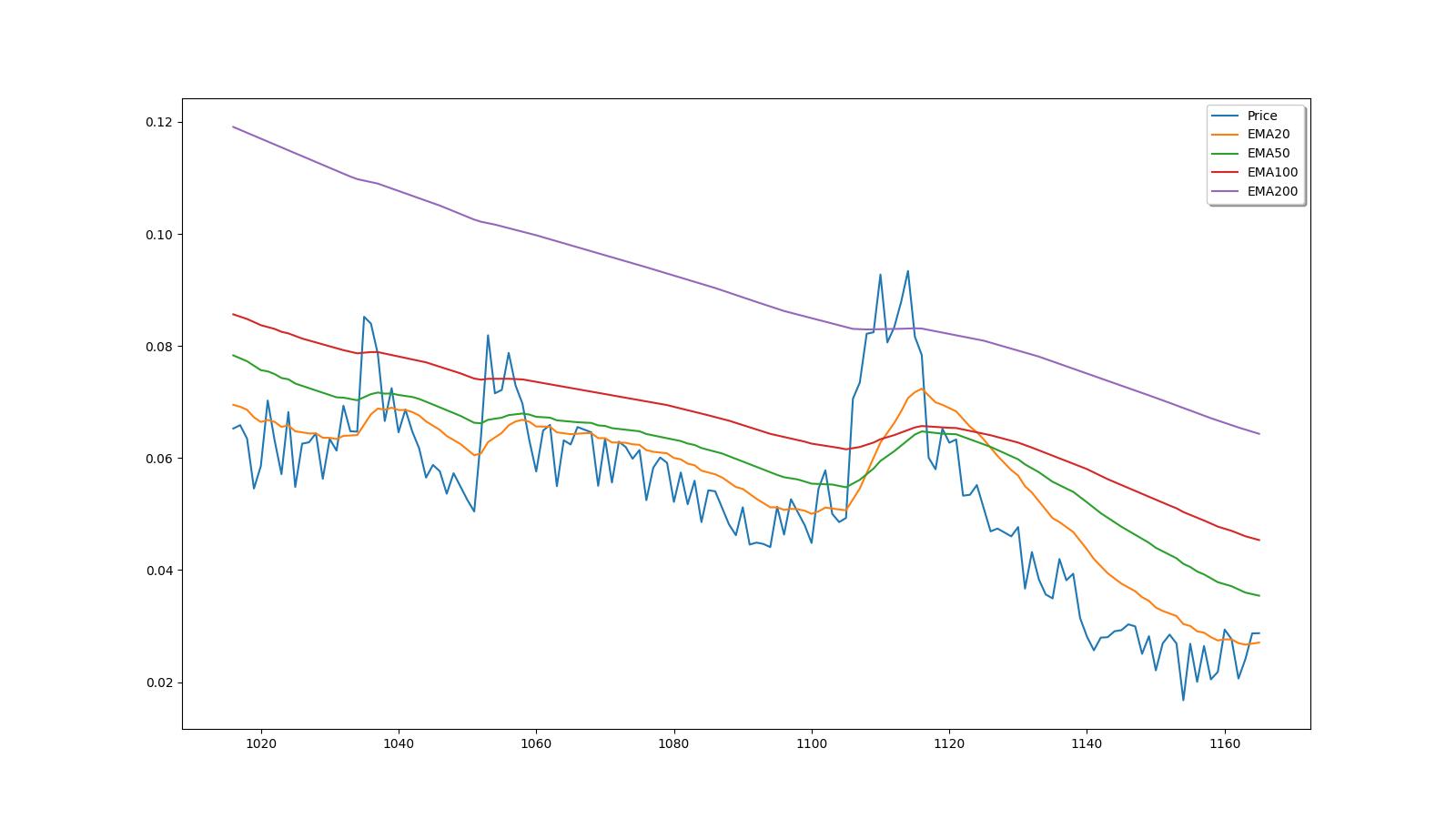 Morpheus Network Exponential Moving Averages