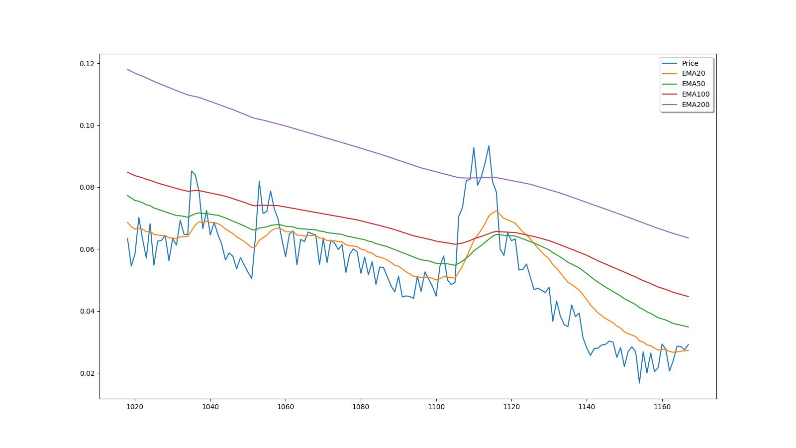 Morpheus Network Exponential Moving Averages