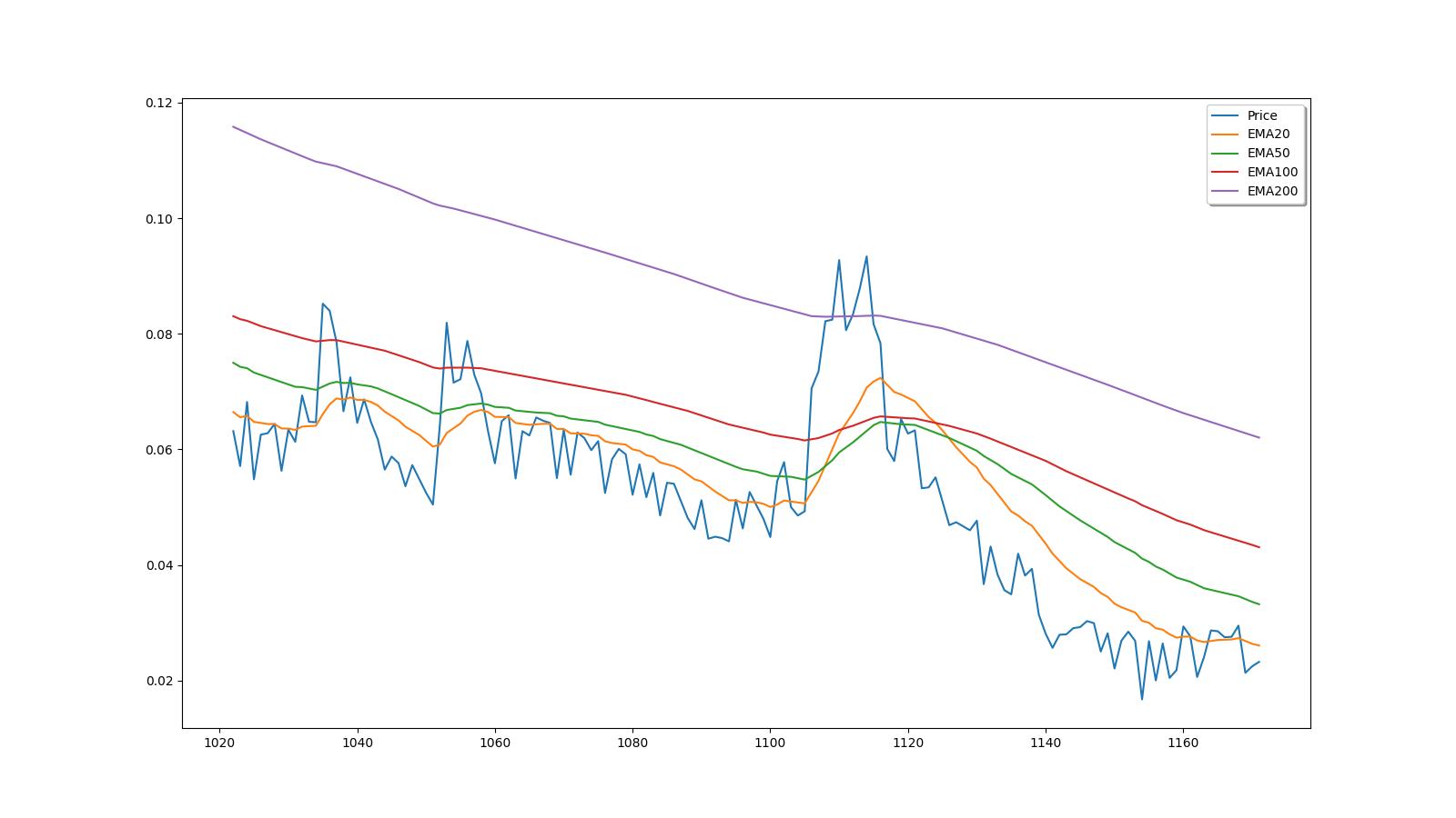 Morpheus Network Exponential Moving Averages