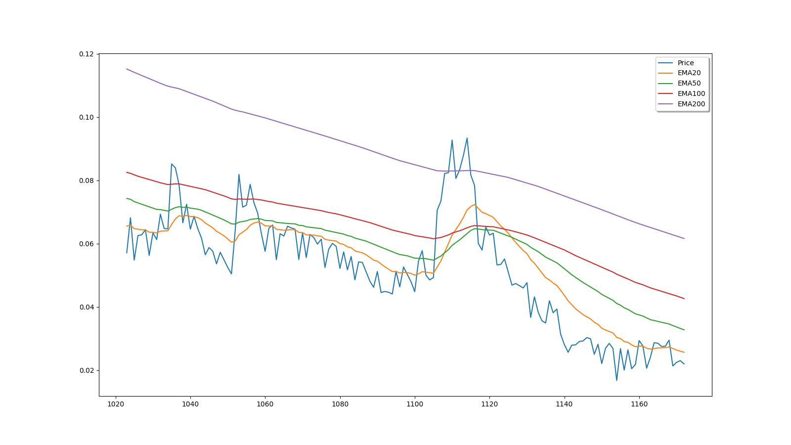 Morpheus Network Exponential Moving Averages