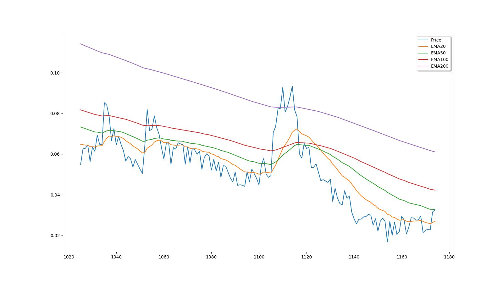 Morpheus Network Exponential Moving Averages