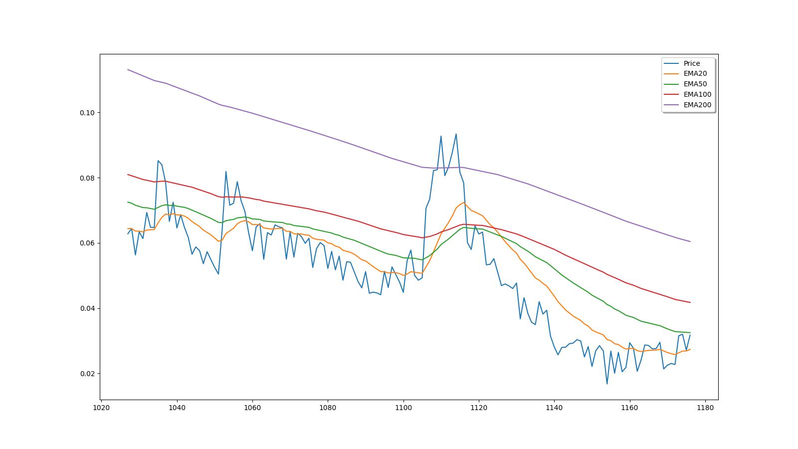 Morpheus Network Exponential Moving Averages