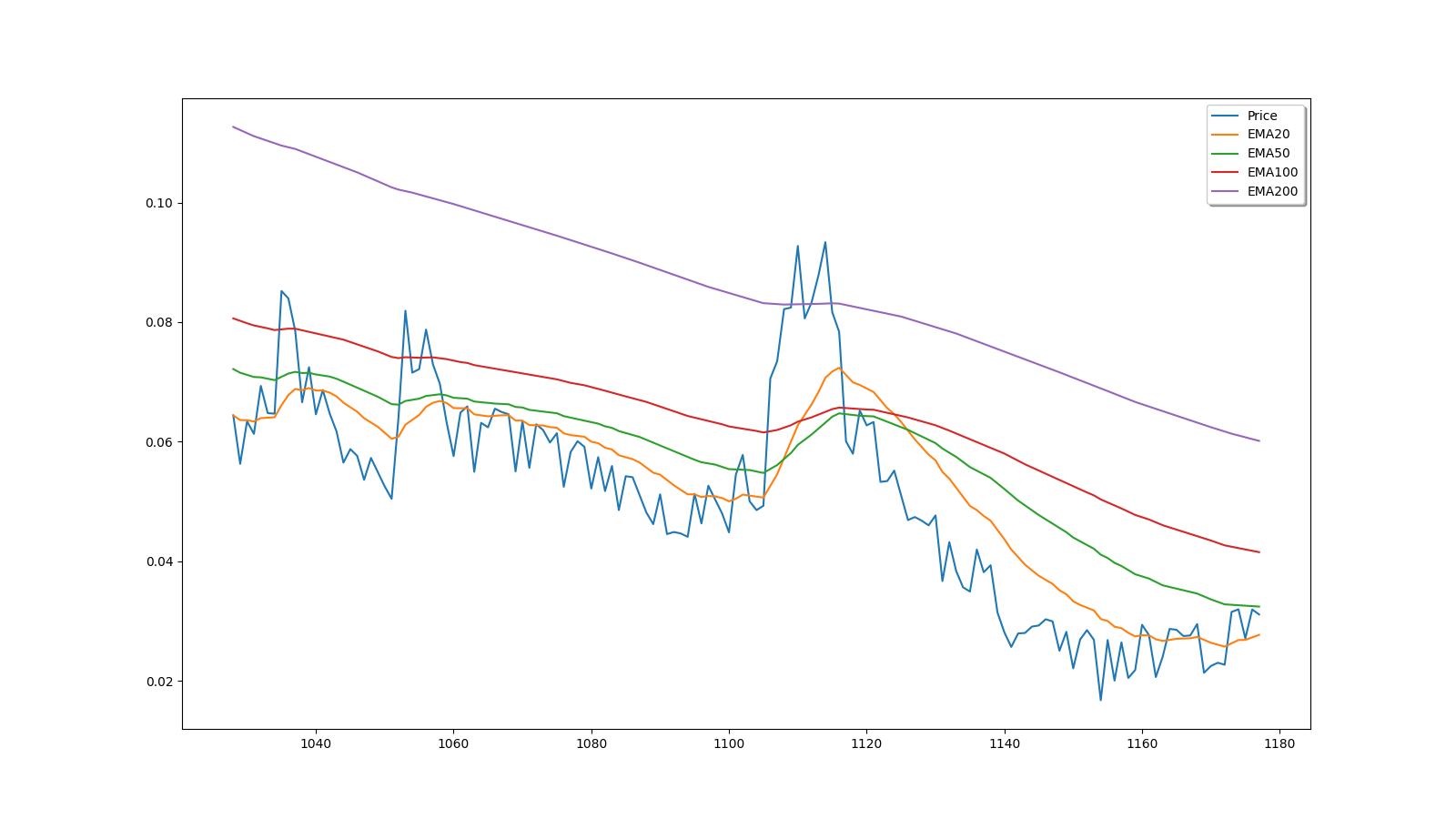 Morpheus Network Exponential Moving Averages