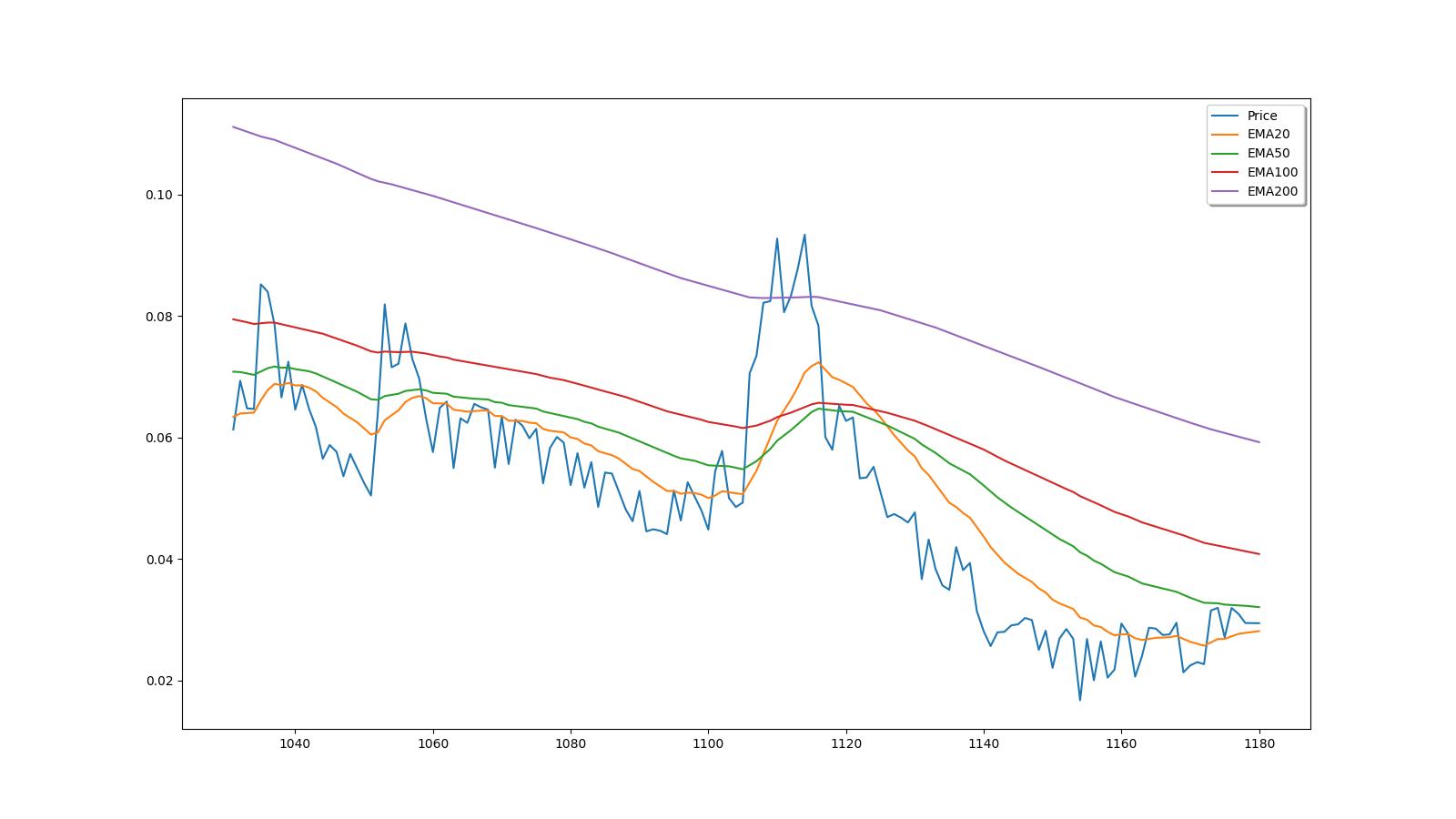 Morpheus Network Exponential Moving Averages