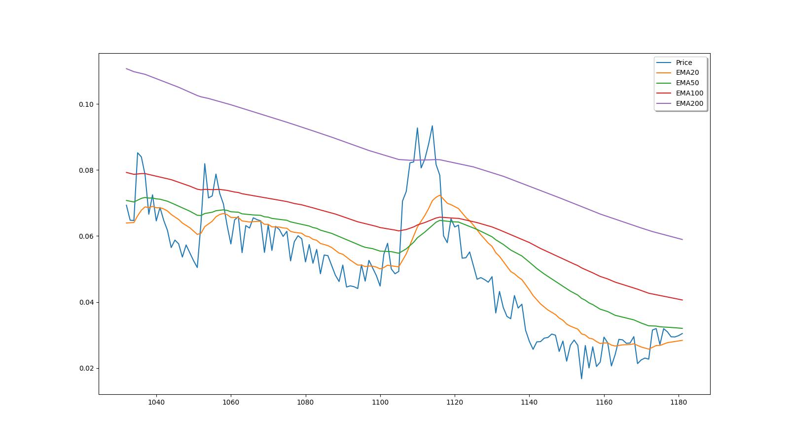 Morpheus Network Exponential Moving Averages