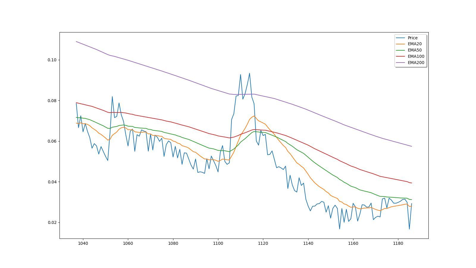 Morpheus Network Exponential Moving Averages
