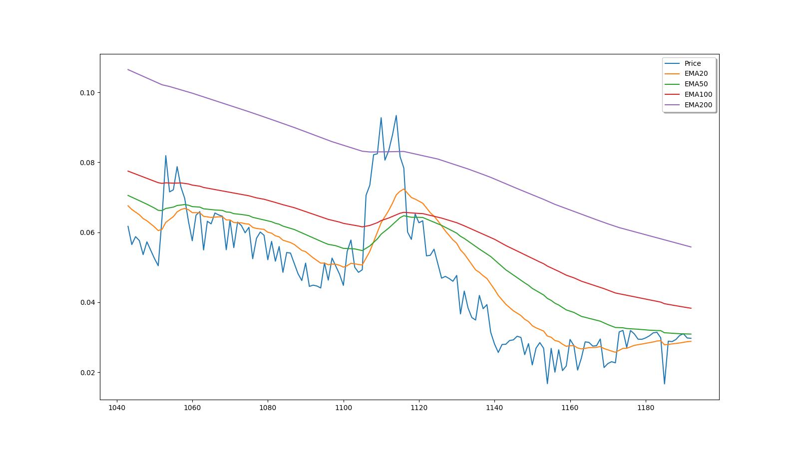 Morpheus Network Exponential Moving Averages