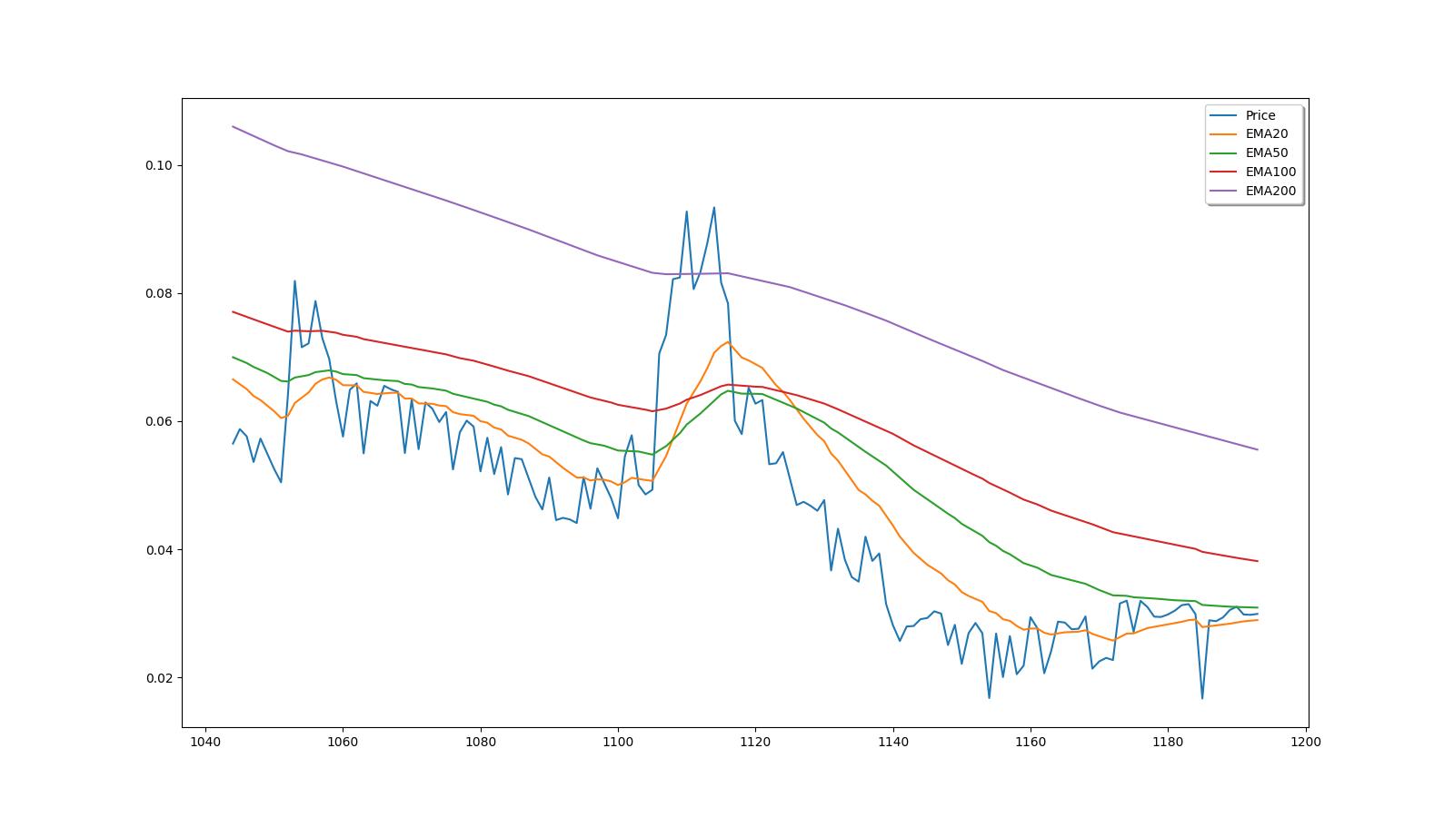 Morpheus Network Exponential Moving Averages
