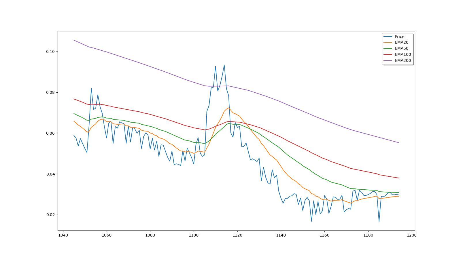 Morpheus Network Exponential Moving Averages