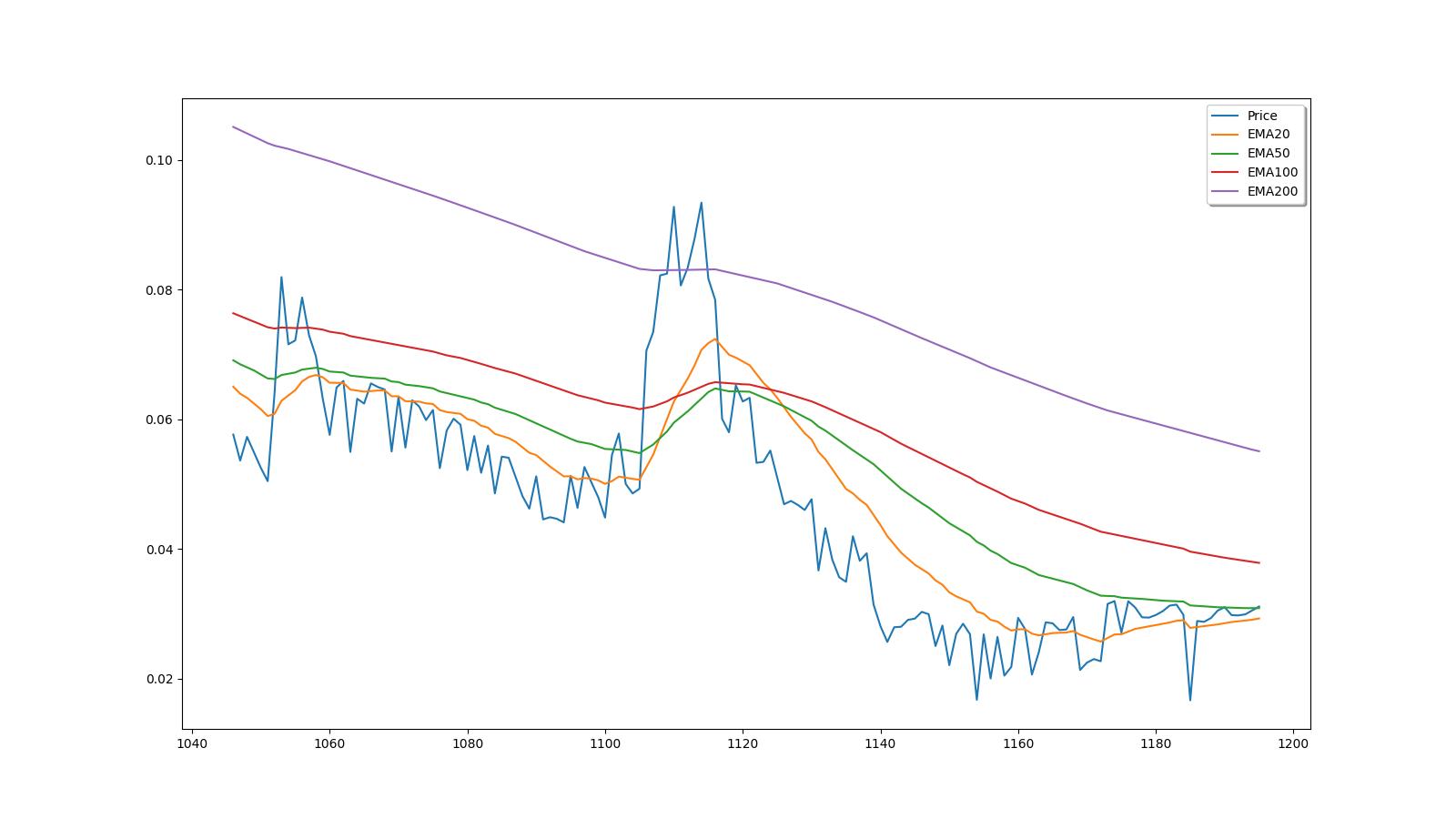 Morpheus Network Exponential Moving Averages